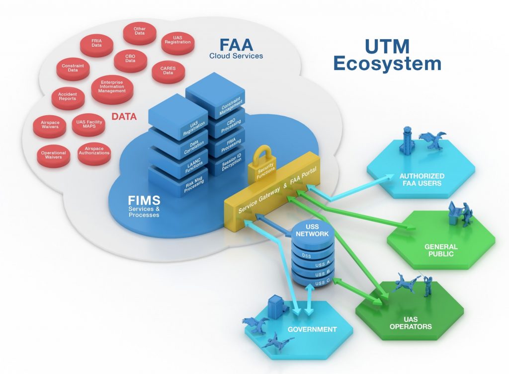 FAA launches UTM Field Test website to support and update standards ...