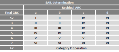 EASA SAIL III - Unmanned airspace