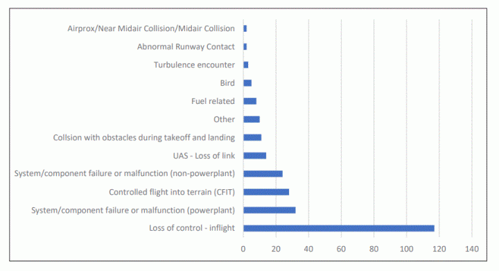 Drones “now account for a quarter of all UK aviation accident reports ...