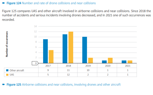 EASA annual safety review finds decline in drone collisions and near ...