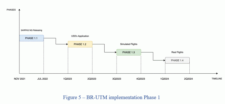 Brazil’s DECEA launches UTM sandbox and publishes implementation ...