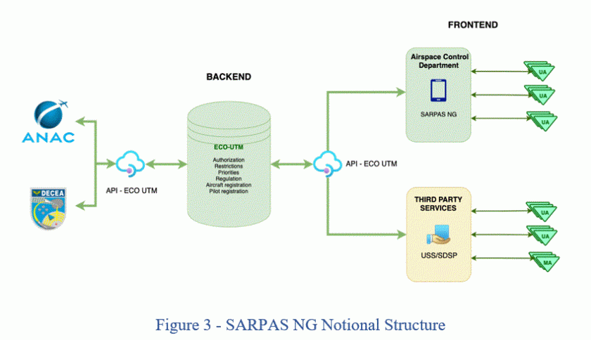 Brazil’s DECEA launches UTM sandbox and publishes implementation ...