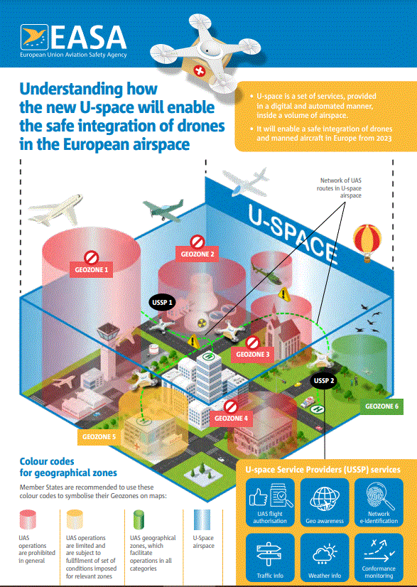 easa u space simplofied - Unmanned airspace