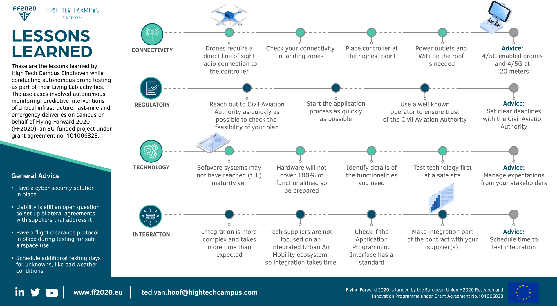 HTCE shares lessons learned during Flying Forward 2020 living lab ...