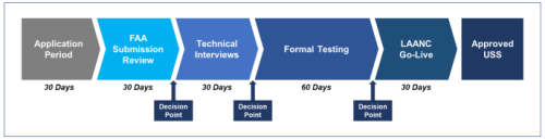 FAA invites applicants to become a UAS service provider for low ...