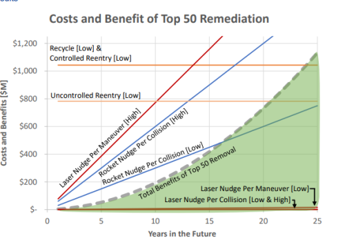 NASA releases findings from a cost and benefit analysis of orbital ...