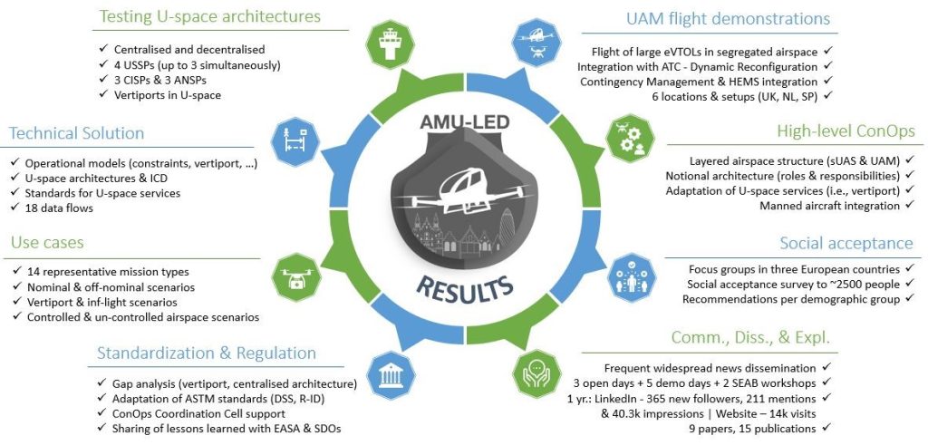 AMU-LED completes research into urban UTM Conops and airspace ...