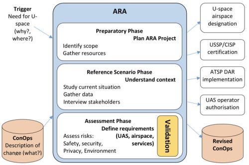 Three steps to conduct a U-space Airspace Risk Assessment – Eurocontrol ...