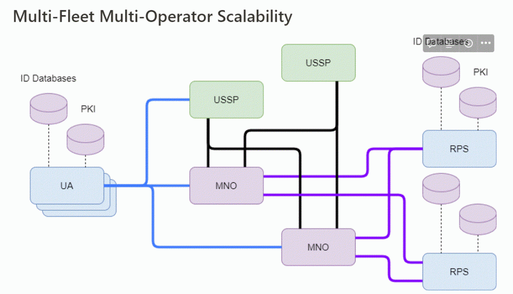 Scaling cellular command-and-control capability for multiple drone operations – Unmanned airspace