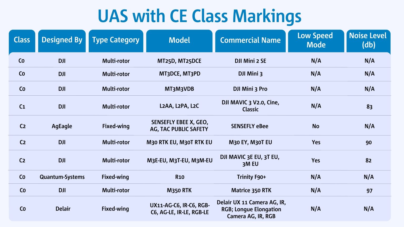 EASA publishes list of UAS with CE class markings aligned with category ...