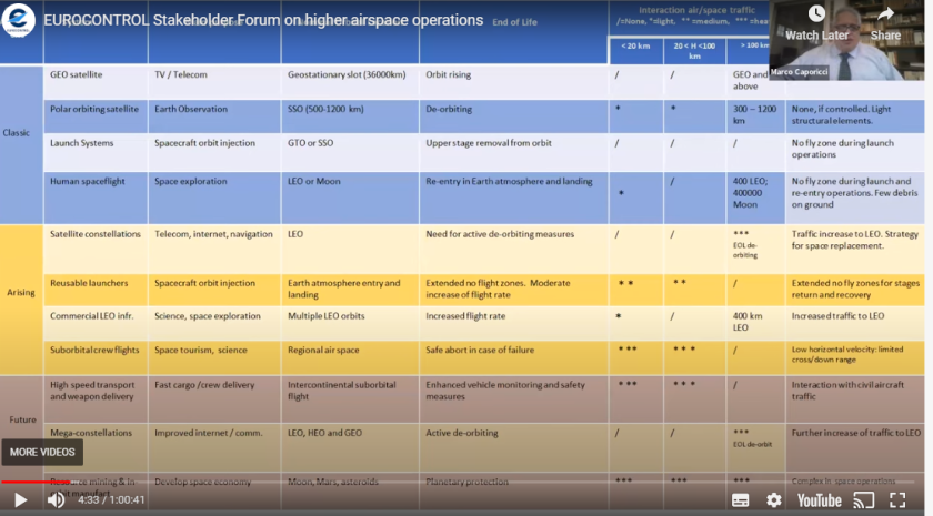 Higher Airspace Operations “need 4D operating zones and smart spaces to ...