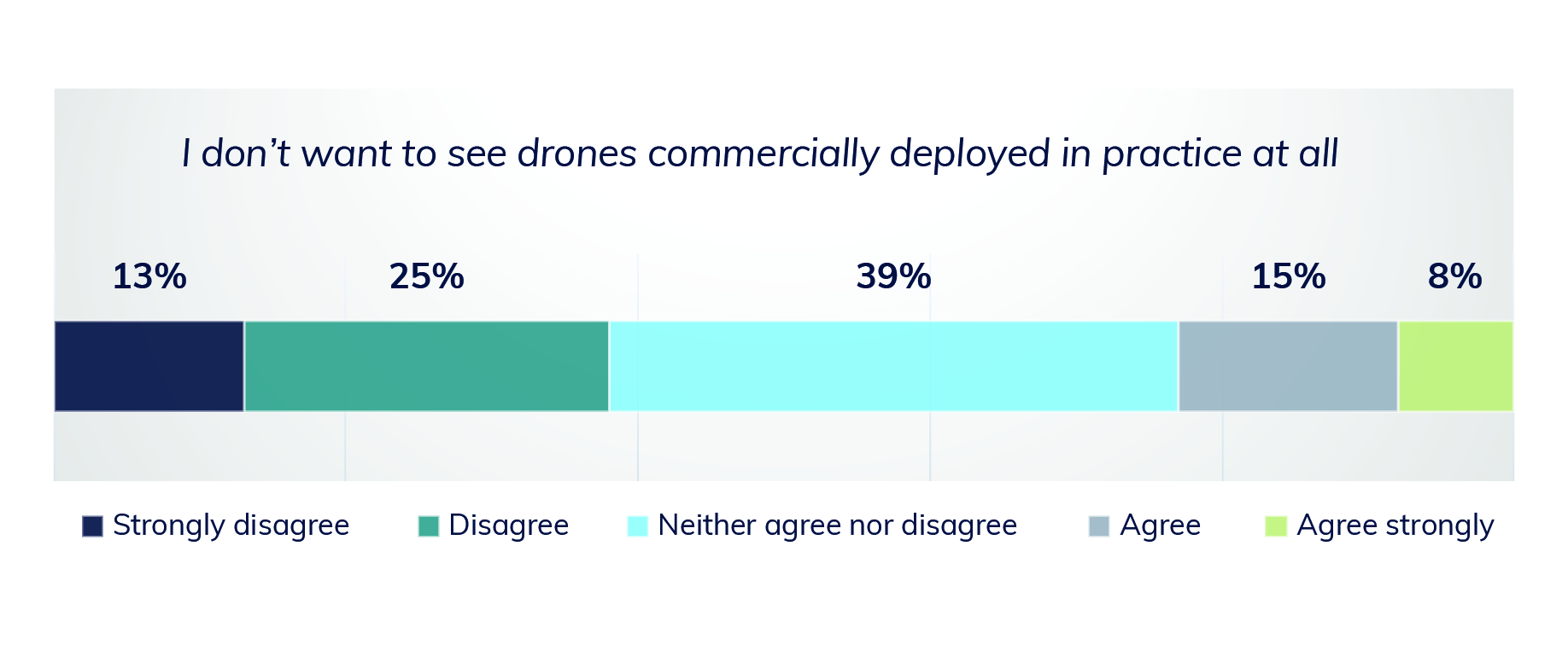Oz Fig 2 level_of_support_towards_small-scale_drones_being_used_for ...