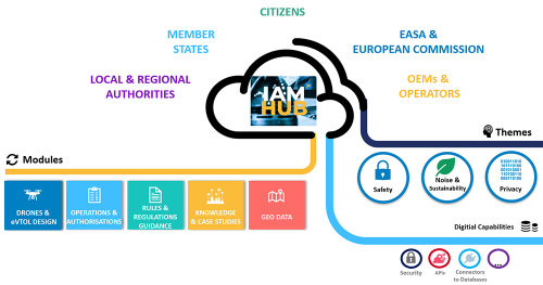 EASA AIM mobility hub - Unmanned airspace