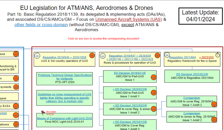 Eurocontrol updates infographic on EU legislation relating to ATM/ANS ...