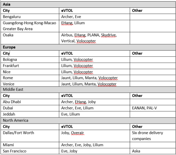 utm table - Unmanned airspace