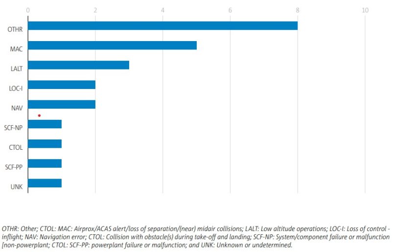 EASA publishes new data on serious drone accidents and incidents for ...