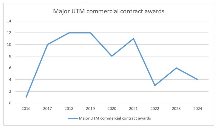 The global UTM market: slow progress on UTM certification will impact ...