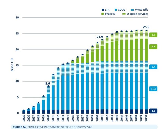 Europe’s ATM Masterplan – integrating drones and eVTOLs “will cost up ...