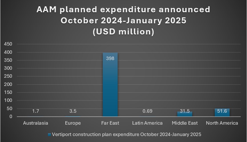 Global AAM infrastructure planning “now over USD100 million a month ...