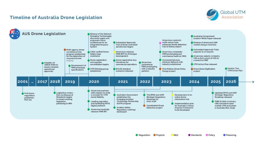 GUTMA publishes UTM legislation maps for Australia, EU, Japan, USA and ...