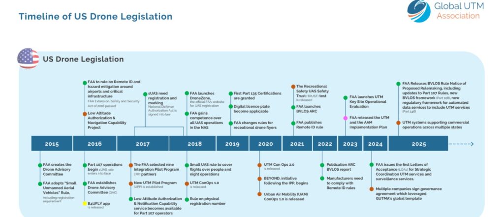 GUTMA’s new annual report highlights divergent progress on UTM ...